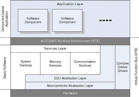 Figure 3 From A Component Model For The Autosar Virtual Function Bus Semantic Scholar