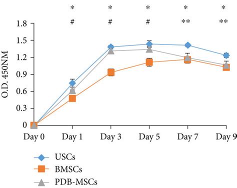 Results Of Colony Forming Unit Cfu Assay And Cell Proliferation