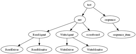 Github Chungkeeuvm Testbench Generator Generate The Uvm Testbench Automatically