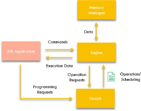 Figure From A Dataflow Execution Engine For Automatic Visual