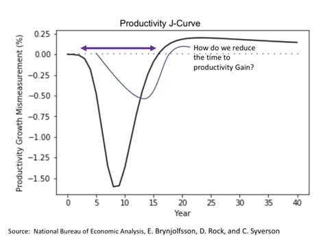 Why Data Analytics Process Blueprints Mitigate Productivity J Curve And Create Value Green