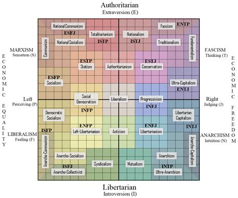 Simplified Compatibility Chart Mbti Mbti Relationships