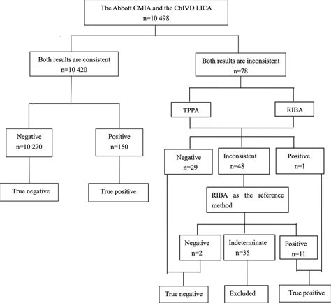Testing Algorithms Of Treponema Pallidum Antibody Detection