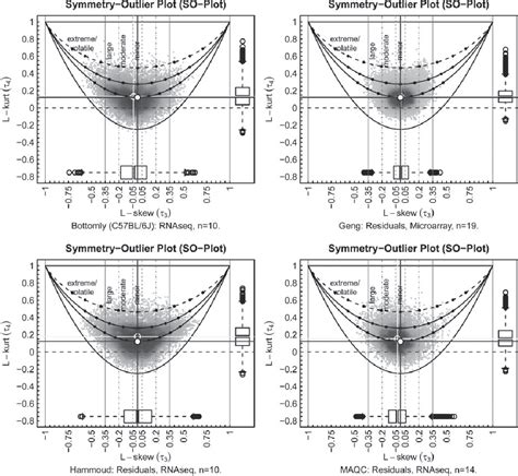 Figure 2 From Shape Analysis Of High Throughput Transcriptomics