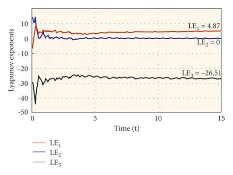 lyapunov exponents of system 4 download scientific diagram