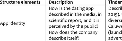 Framework For The Structural Analysis Of A Dating App Download Scientific Diagram