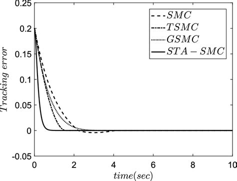 The Comparison Results With Tracking Error Download Scientific Diagram