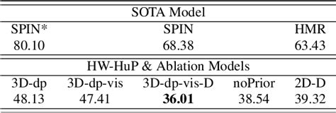 Table 1 From Heuristic Weakly Supervised 3d Human Pose Estimation Semantic Scholar