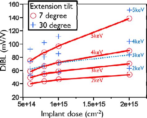Figure 3 From Optimization Of Standard As Ion Implantation For Nmos Si Bulk Finfets Extension