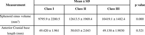Mean Comparison Of Sphenoid Sinus Volume And Cranial Base Length Download Scientific Diagram