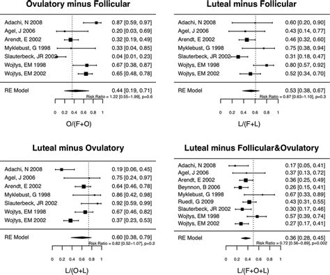 Meta Analysis Of The Combined Numbers And Percentages Of Acl Tears By Download Scientific