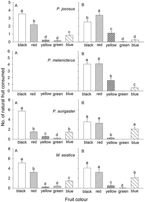 Different Letters Within Each Panel Indicate Statistically Significant Download Scientific