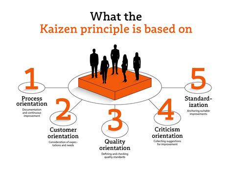 Kaizen Principles