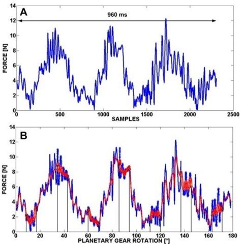 a force signal acquired during the stiffness evaluation during