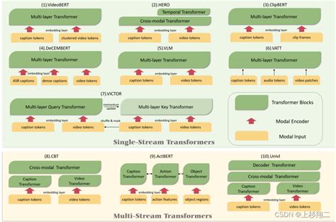 多模态预训练模型选用指南（vision Language Pre Traning）merged Attention Csdn博客
