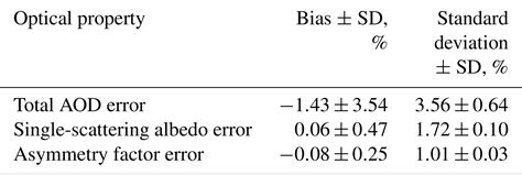AMT A Feasibility Study To Use Machine Learning As An Inversion Algorithm For Aerosol Profile