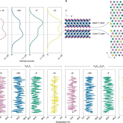 Analysis Of Surface Termination Distribution In Multilayer Ti3c2tx