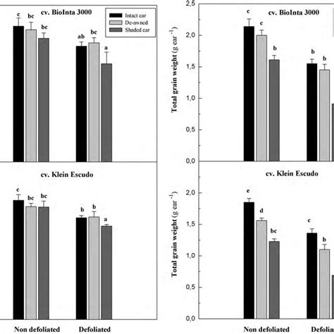 Kernel Number Left Panels And Total Grain Weight Per Ear Right
