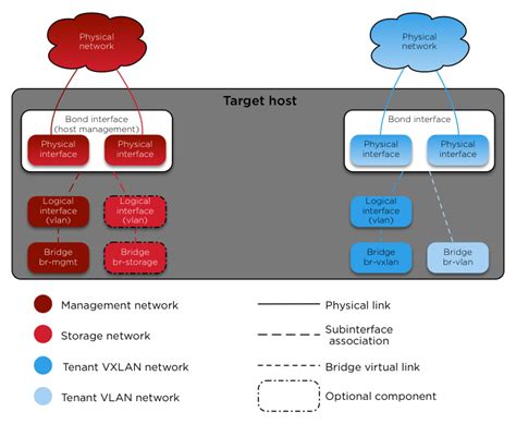 Openstack Docs Jaringan Kontainer