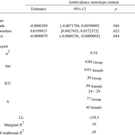 Unstandardized Estimates By The Linear Mixed Model Predicting The