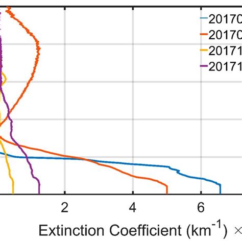 Example Of Observed Aerosol Extinction Profiles By Mplmicro Pulse Download Scientific Diagram