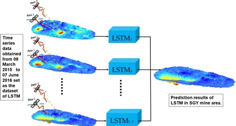 Prediction Of Mine Subsidence Based On Insar Technology And The Lstm