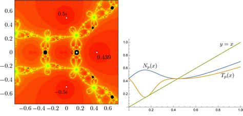 In The Left Picture We Illustrate The Dynamical Plane Of Traubs Method