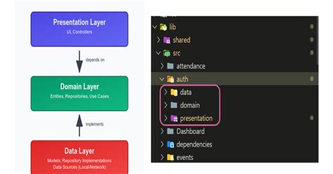 Flutter Clean Architecture 101 Beginners Guide