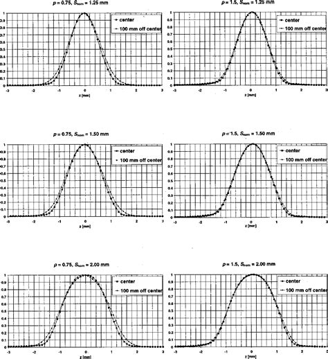 figure 3 from spiral interpolation algorithms for multislice spiral ct