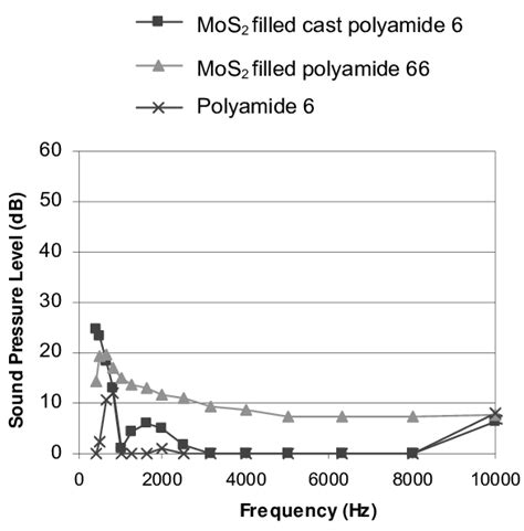 Shows The Coefficient Of Dynamic Friction As A Function Of Sliding Download Scientific Diagram
