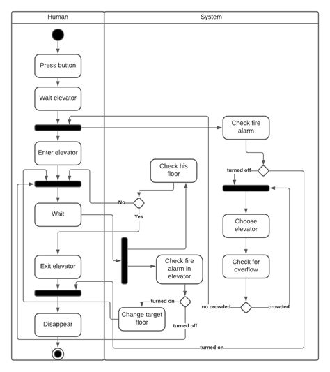 GitHub Danik Simulation Of The Elevator Operation Control System