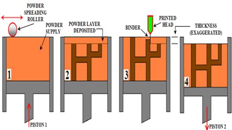 A Schematic Representation Of The 3d Printer Fabrication Princip