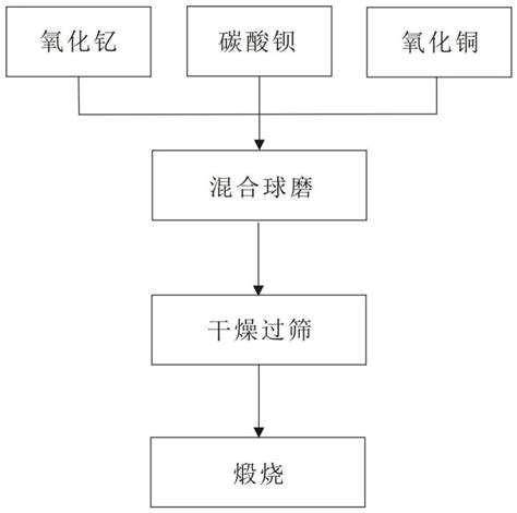 高纯钇钡铜氧粉体的制备工艺的制作方法