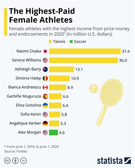 Infographic The World S Highest Paid Female Athletes Social Media