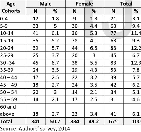 Age Sex Distribution Of Respondents Download Table