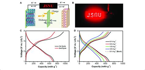 A Illustration Of The Full Cell Using Licoo As Cathode And S Nfo