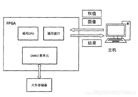 fpga硬件加速原理性学习001 随手记一下 fpga加速 csdn博客