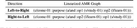 Table 1 From Guiding Amr Parsing With Reverse Graph Linearization Semantic Scholar