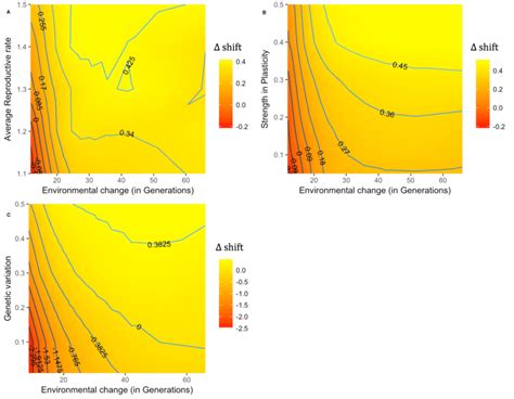 Contour Plot Showing The Effect Of Net Reproductive Rate Plasticity
