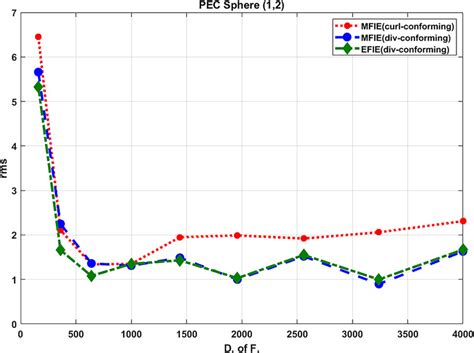 H‐convergence Of Both Efie And Mfie Formulations For A Pec Sphere Download Scientific Diagram