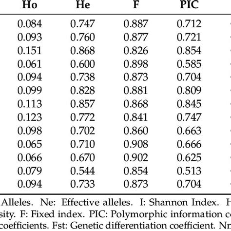 Gene Flow Upper Triangle And Genetic Differentiation Coefficient