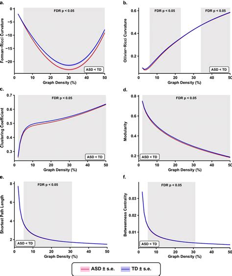 Brain Wide Changes In Functional Connectivity Networks Comparison