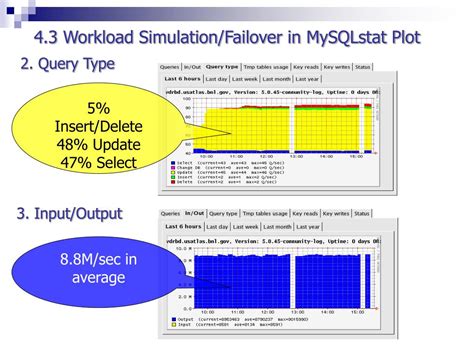 Ppt High Availability Mysql Db Based On Drbd Heartbeat Powerpoint