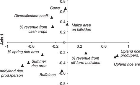representation of axes 1 and 2 of the principal component analysis of download scientific