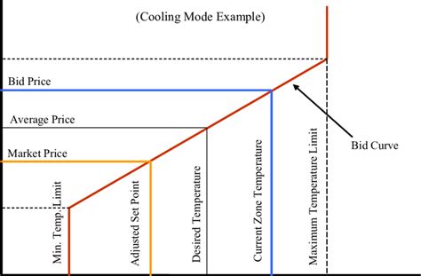 3 Illustration Of Bid And The Response Strategy For Thermostatically Download Scientific