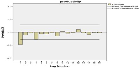 autocorrelation and partial autocorrelation for foodgrains yield after