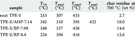 Thermal Property Data Of Tpe S And Flame Retardant Tpe S Download