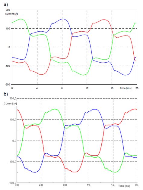 fig 4 waveforms of load currents of traction substation i power
