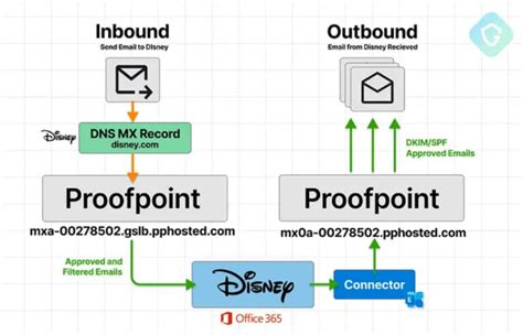 Proofpoint Servers Exploited To Send Millions Of Phishing Emails