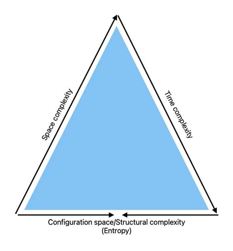 Understanding Complexity The Role Of Space Time And Entropy